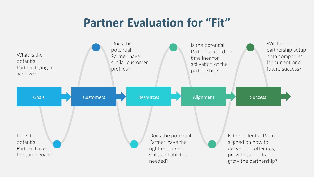 Partner Evaluation for “Fit” – Payment Buff